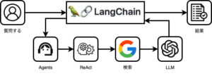 【事例紹介付き】LangChainとは？LLMにWEB検索させ、機能拡張させた事例をご紹介 | 自動化ならジドウカ